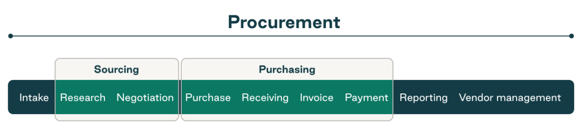 Sourcing Vs. Procurement: The Differences Don't Matter | Order.co